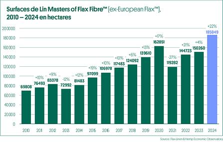 Situation économique du marché du Lin et du Chanvre européen | ALLIANCE