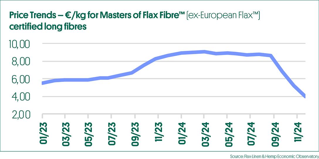 Economic situation of the European Flax and Hemp market | ALLIANCE