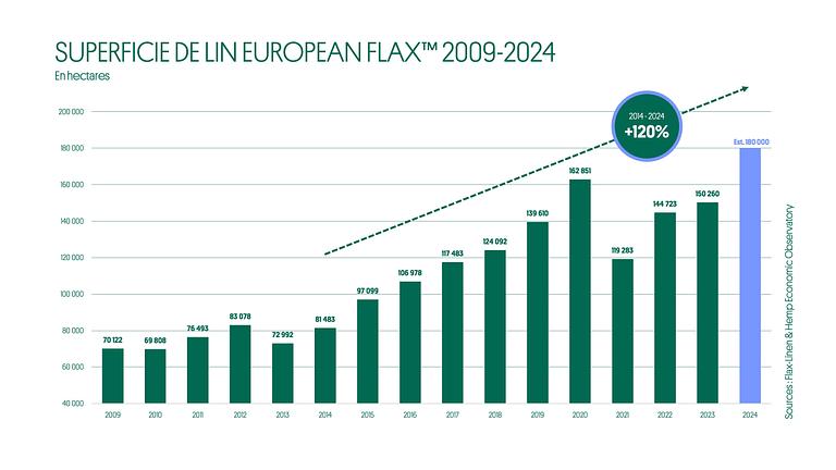 Les chiffres du marché du Lin fibre européen en 2024 | ALLIANCE