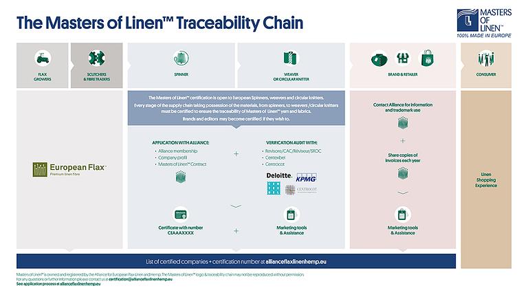 Masters of Linen™ certification - How to get it? | ALLIANCE