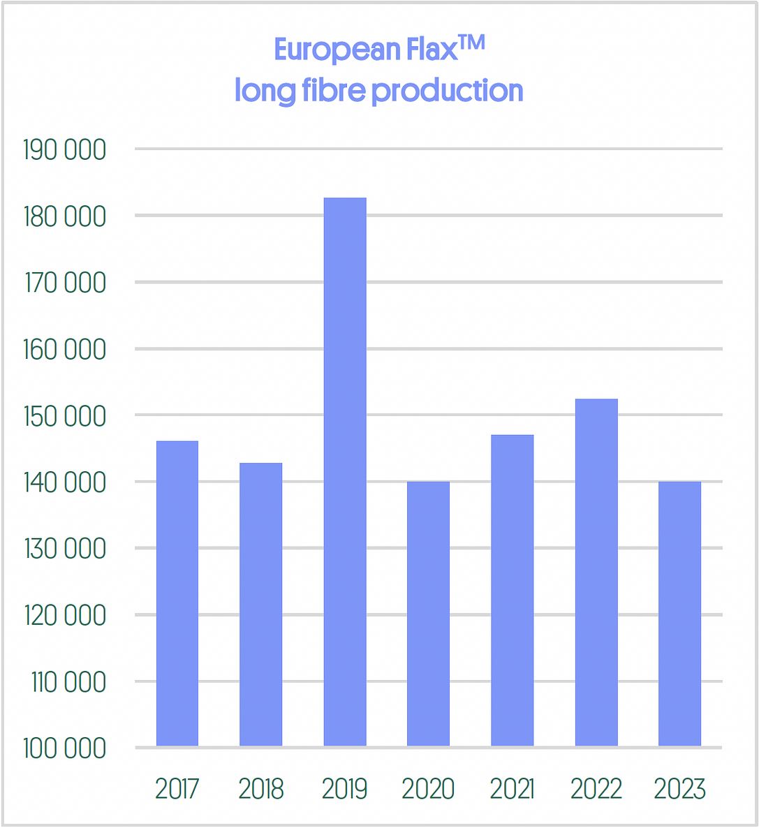 Economic situation of the European Flax and Hemp market | ALLIANCE