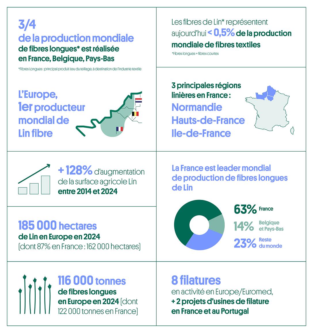 Situation économique du marché du Lin et du Chanvre européen | ALLIANCE